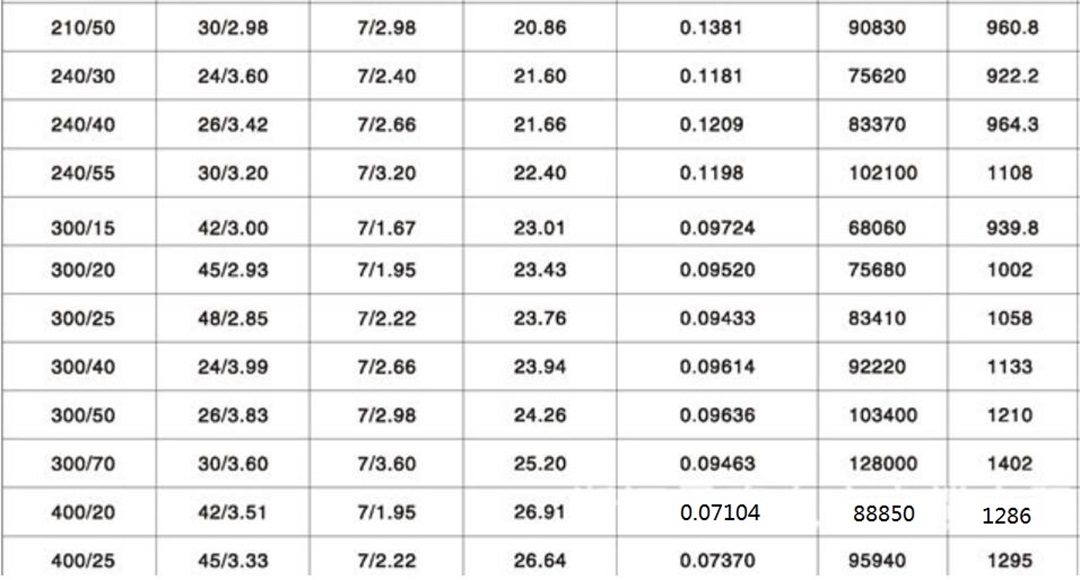China LGJ 120-800mm 1 core Premium steel core aluminum stranded wire ...